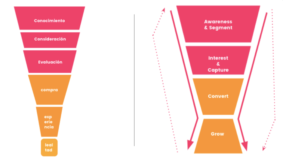 Evolución del funnel | Grow Escuela de Profesiones Digitales